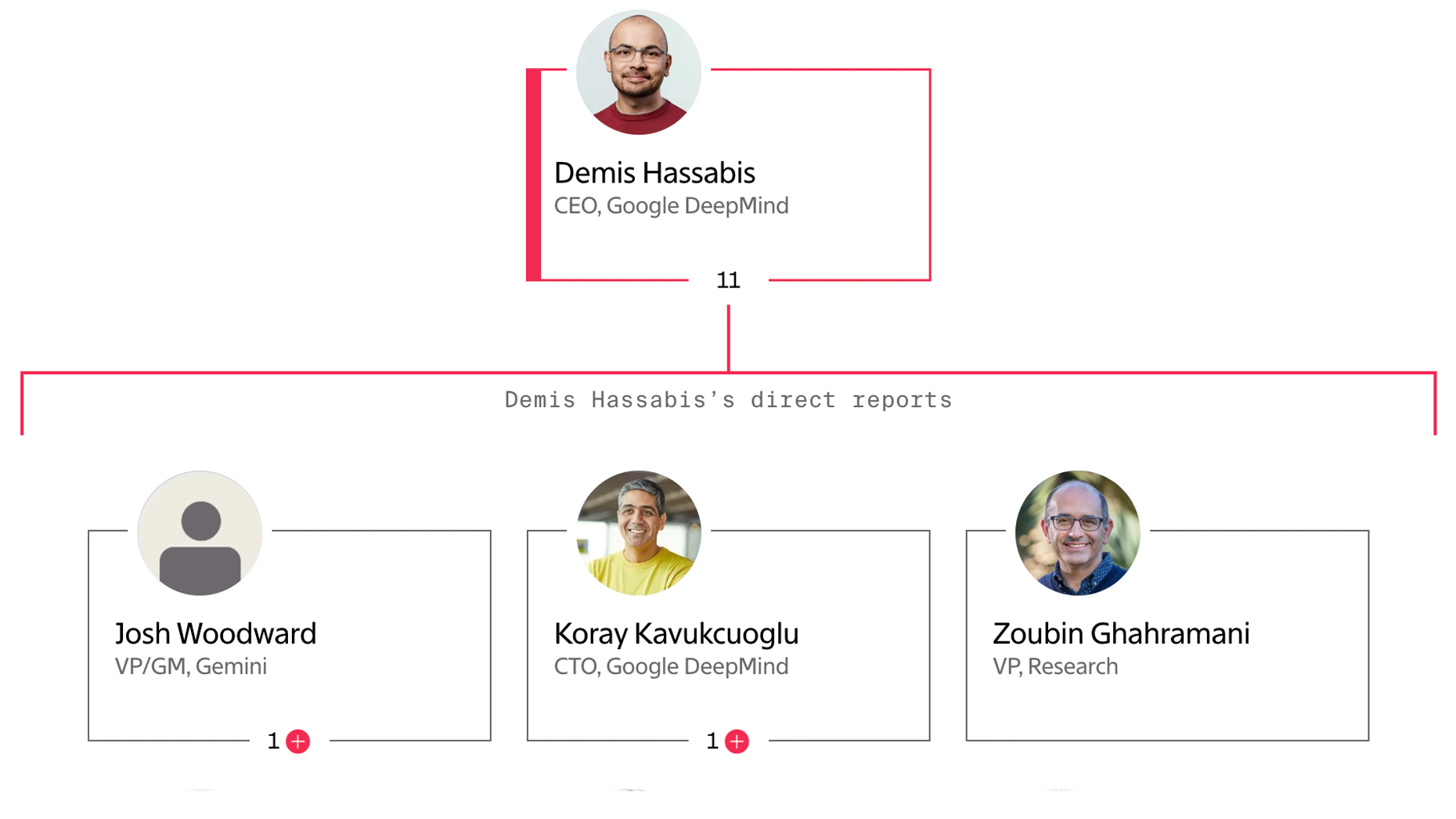 Google DeepMind Org Chart & Company Structure Hierarchy — The Information