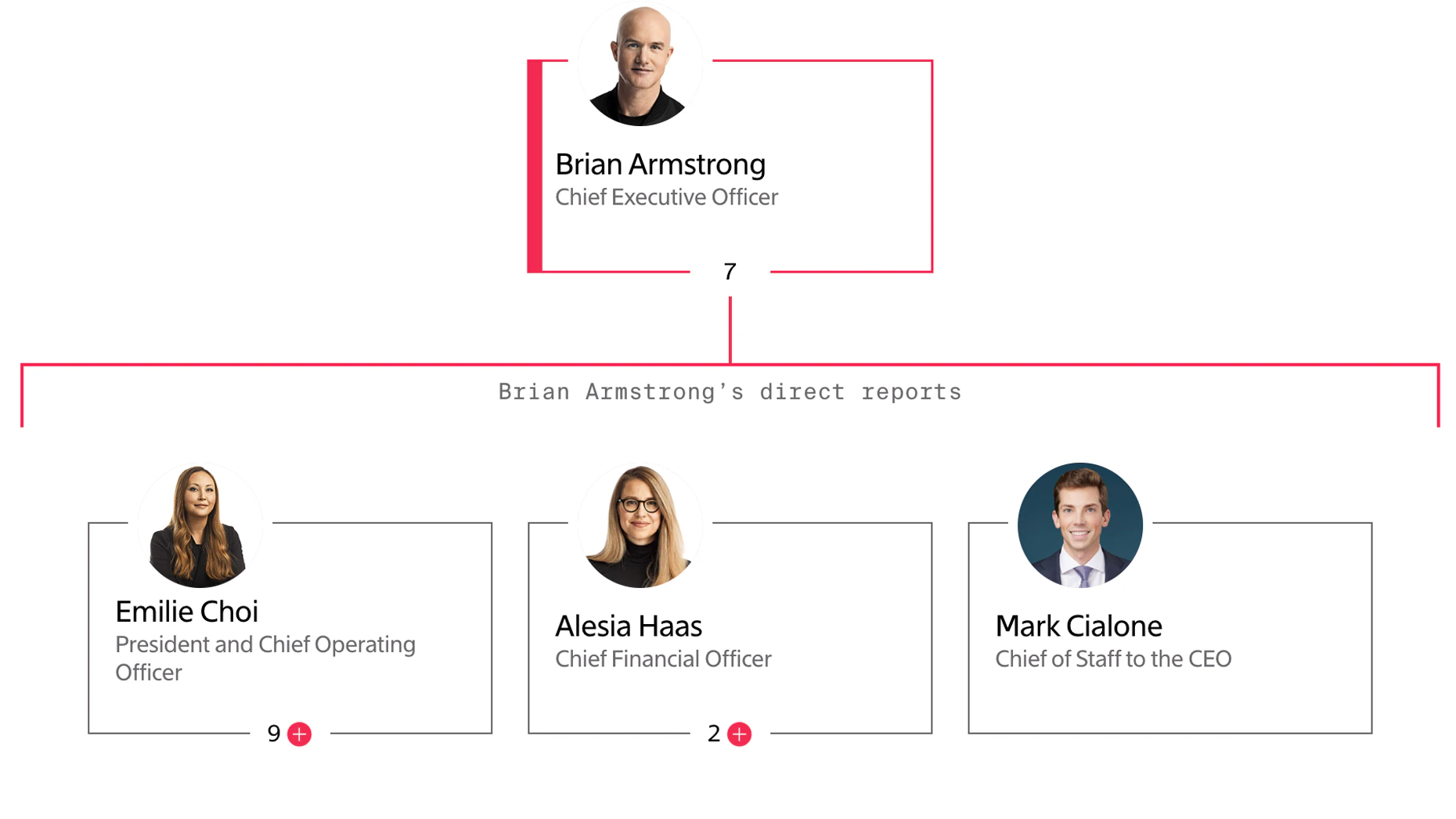 Coinbase Org Chart & Company Structure Hierarchy — The Information