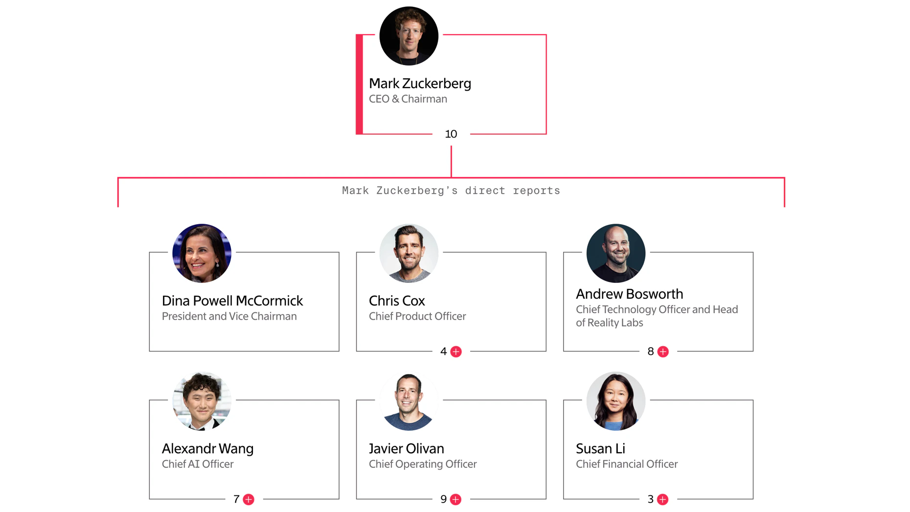 Meta Org Chart & Company Structure Hierarchy — The Information