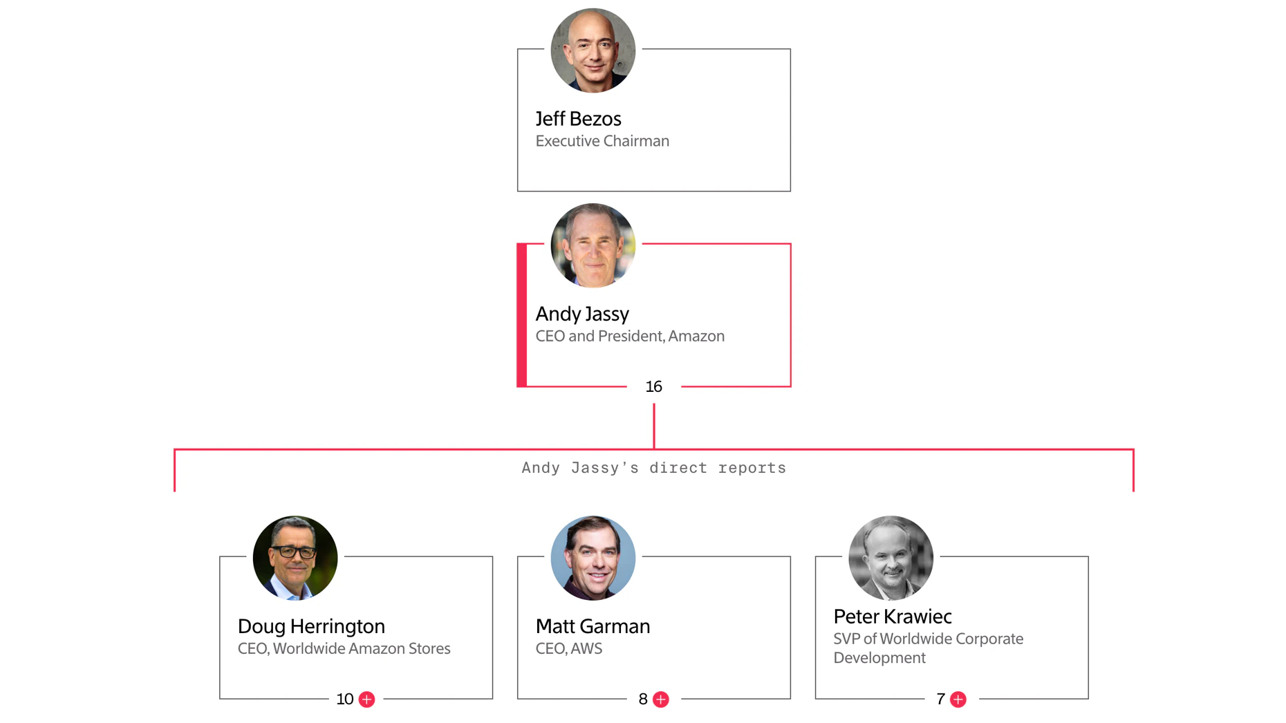 Amazon Org Chart & Company Structure Hierarchy — The Information